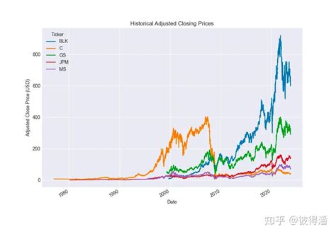 通过 Python 中的均值方差分析优化投资组合 知乎