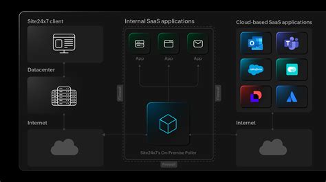 Saas Monitoring For Uninterrupted Availability Of Your Saas