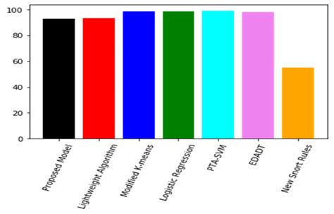 Detection Accuracy Download Scientific Diagram