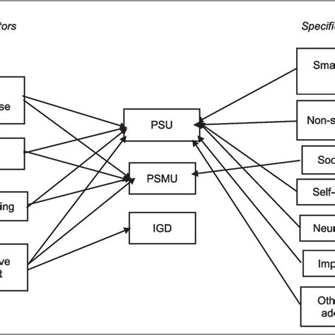 Pdf Problematic Smartphone Use And Specific Problematic Internet Uses