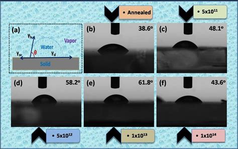 A Contact Angle θ At The Three Phase Boundary The Equilibrium Download Scientific Diagram