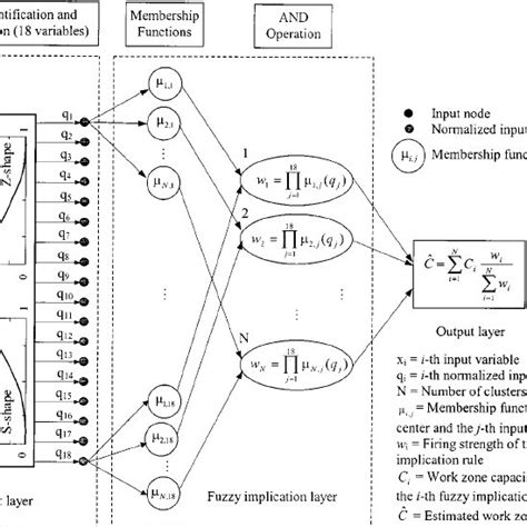 topology of neuro fuzzy model for estimating work zone capacity