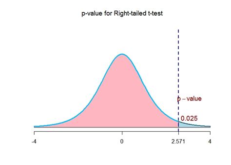 T Test P Value VrcAcademy