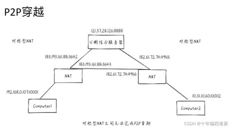 Webrtc原理与web端实战开发webrtc开发 Csdn博客 Webrtc原理与web端实战开发webrtc开发 Csdn博客