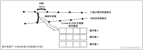 roboguide软件：fanuc机器人多层堆焊功能介绍与示教编程操作方法 发那科焊接程序文件 csdn博客