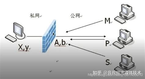 Webrtc学习之路 Turnstun服务原理及搭建 知乎