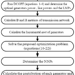 Flowchart Of The Proposed Method For TCA Download Scientific Diagram