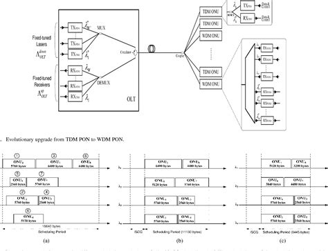 Figure 1 From Efficient Scheduling And Grant Sizing Methods For Wdm