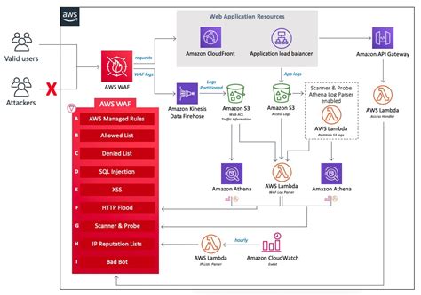 automated security in the aws cloud