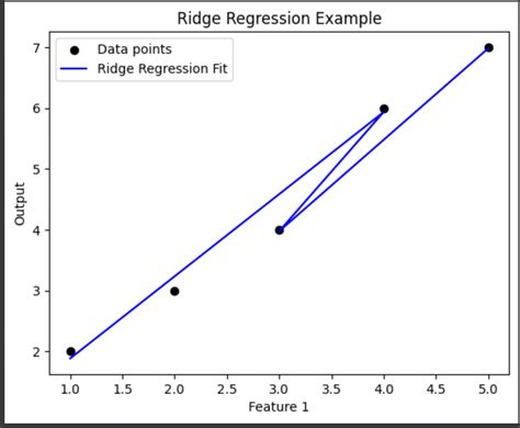 Linear Regression Least Square Method Medium