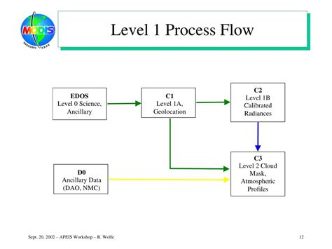 ppt modis land data processing current situation and progress