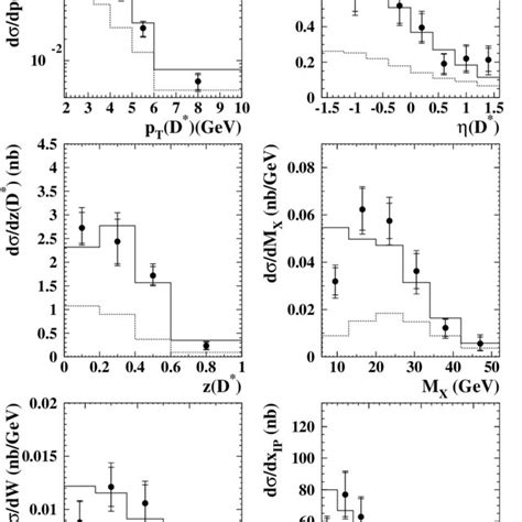 Differential Cross Sections Dots For Diffractive Photoproduction Of D Download Scientific