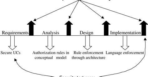 secure software lifecycle download scientific diagram