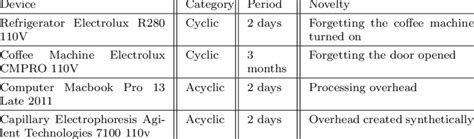 Datasets Collected To Evaluate The Methods Download Table