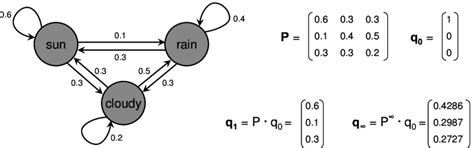 1 Markov Chain For A Simple Weather Model Download Scientific Diagram