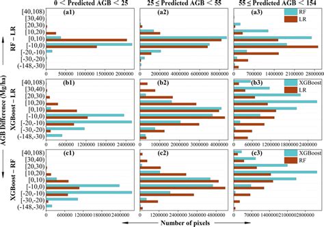 Histograms Illustrating The Difference Of Pixel Numbers In Three Download Scientific Diagram