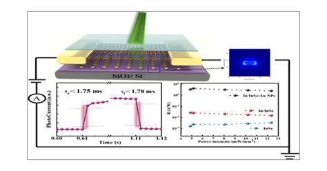 High Performance Inse Photodetector Induced By Synergetic Surface Plasmon Resonance And Surface