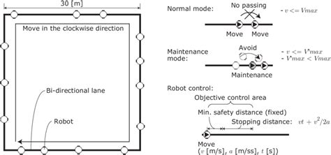 Robotic System With Cyclic Layout Structure And Behavior Rule And