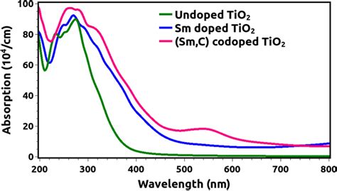 absorption coefficient for undoped tio2 documentclass[12pt]{minimal