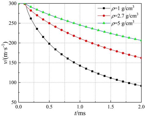 Velocity Attenuation Curves Download Scientific Diagram