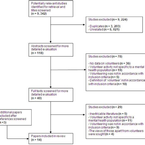 quorum flow diagram for paper selection download scientific diagram