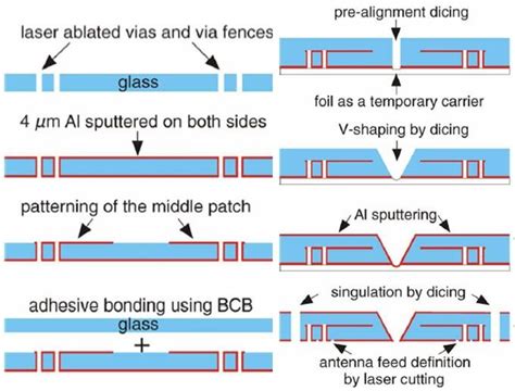 for the folded shorted patch antenna fabricated by mendes [12