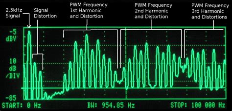 Pwm Distortion Analysis Open Music Labs