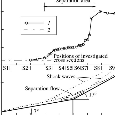 Static Pressure Distribution At The Model Wall And The Diagram For The