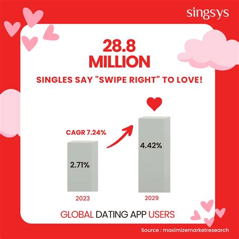 Singsys Pte Ltd On Linkedin Onlinedating Appdevelopment Softwarecompany Singsys