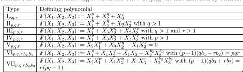 Table 1 From Matrix Factorization For Quasi Homogeneous Singularities Semantic Scholar