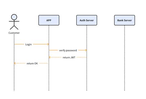 Uml Sequence Diagram Loop Example What Is Sequence Diagram In Uml