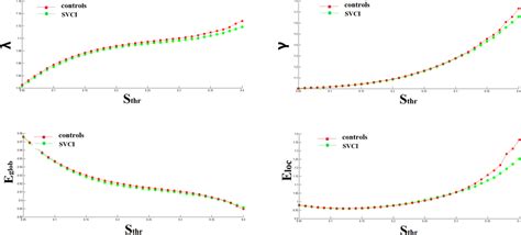 The Mean Global Small World Network Metrics Of Brain Networks In