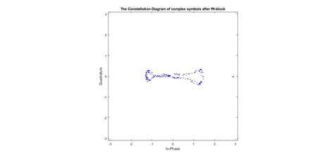 Ofdm Complex Symbols Have Dynamic Phase Shift After The Fft Block And Before The Bpsk Demodulator