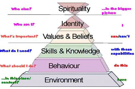 Neurological Levels Keith E Rice S Integrated Sociopsychology Blog And Pages