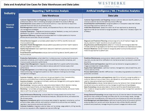 Data And Analytical Use Cases For Data Lakes And Data Warehouses