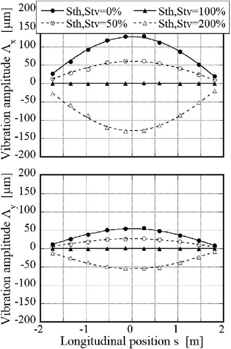 Longitudinal Distribution Of The Background Vibration Due To An Download Scientific Diagram