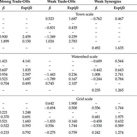Ordered Logistic Regression Results A At The Town Watershed And Grid
