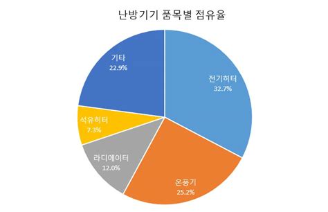 차트뉴스 전기히터 시장 지각변동 날까 네이버 블로그 차트뉴스 전기히터 시장 지각변동 날까 네이버 블로그