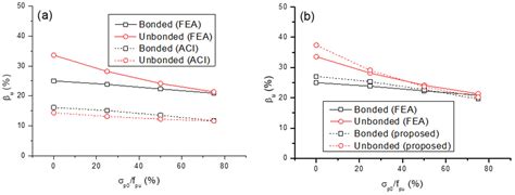 Buildings Free Full Text Numerical Assessment On Bonded And Unbonded Prestressed Concrete Beams