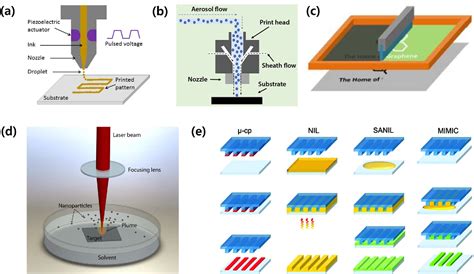 Figure 1 From Patterning Techniques In Coplanar Micronano Capacitive