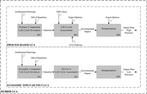 5 Hybrid Lca Impact Assessment Download Scientific Diagram