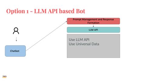 use llm api and promots to build ai assistant