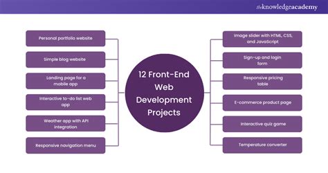 Top 12 Front End Web Development Projects For Beginners And Pros