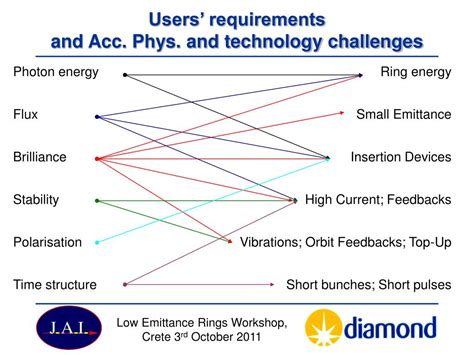 Ppt Review Of Lattice Design For Low Emittance Ring Powerpoint