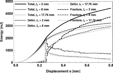 L Shaped Specimen Total Energy Deformation Energy And Fracture