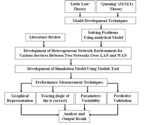 Simulation Model Development Methodology Download Scientific Diagram