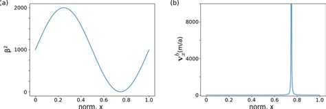 A Basal Drag β 2 And B Basal Velocity V B X Plotted According To Download Scientific