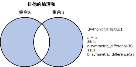 Python集合setの演算積集合和集合差集合排他的論理和と包含関係の判定上位集合部分集合Python Tech