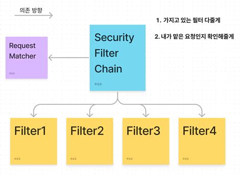 Security Filter Chain 쉽게 알기